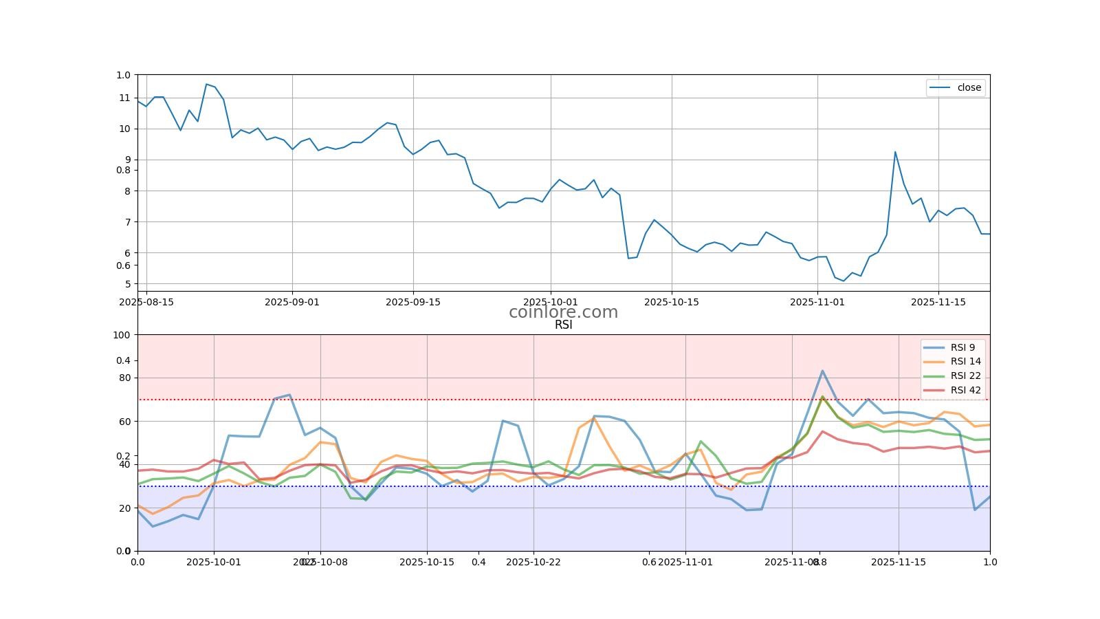 Uniswap RSI indicator