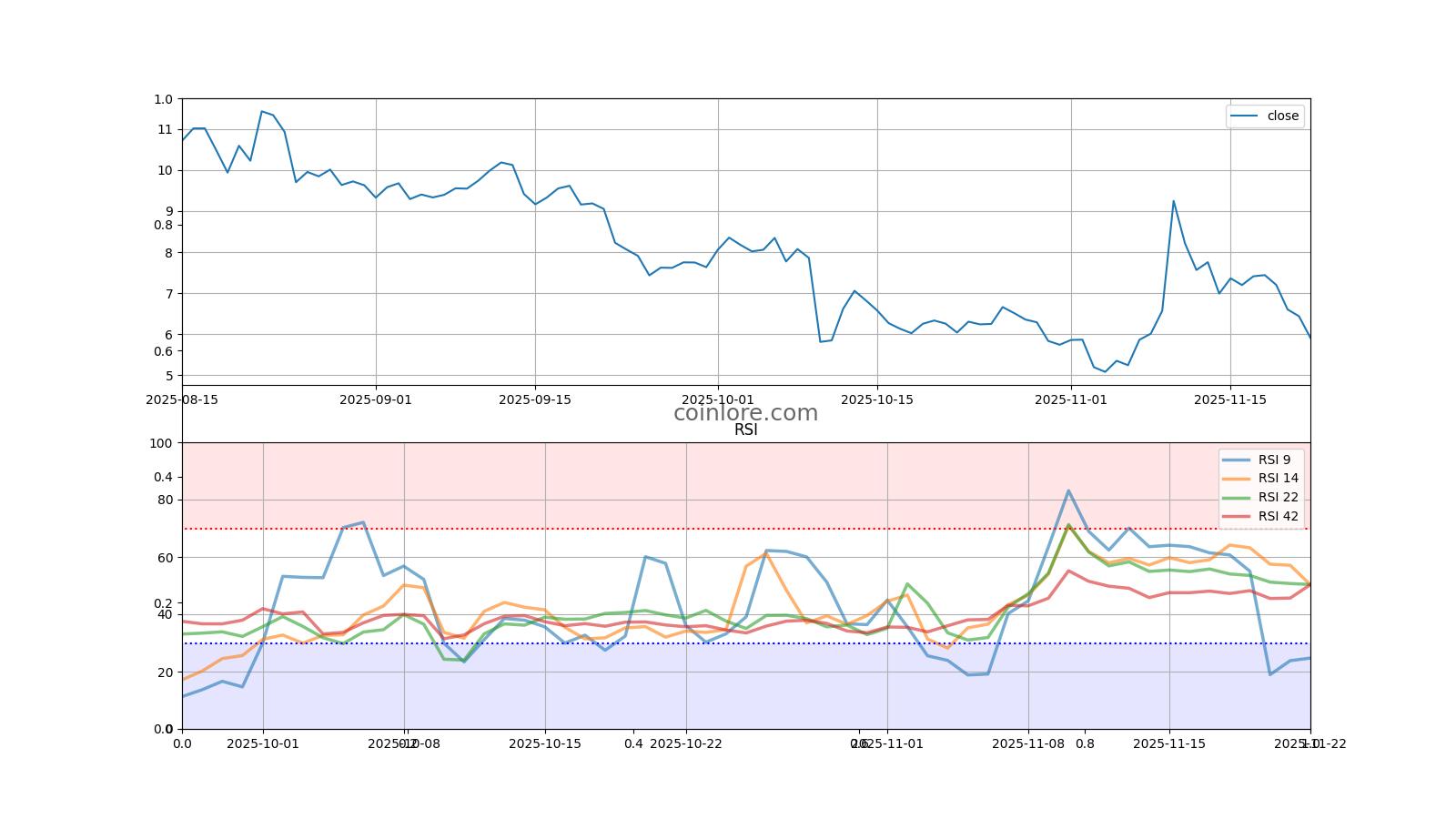 Uniswap RSI indicator
