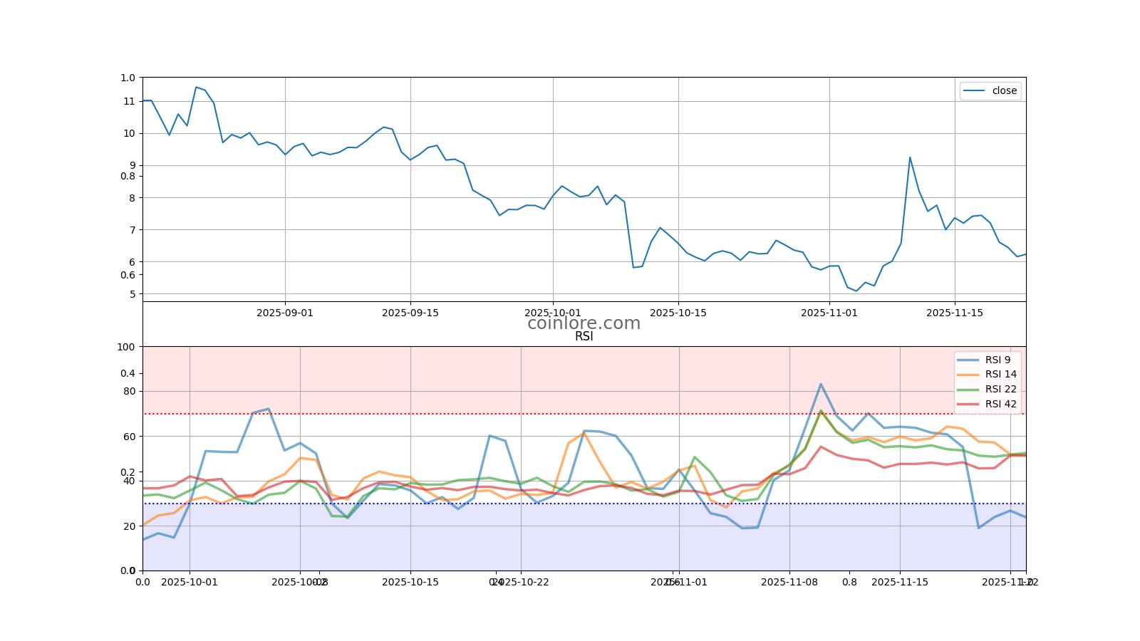 Uniswap RSI indicator
