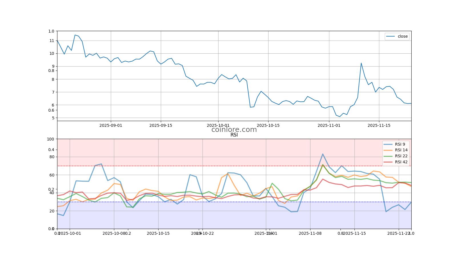 Uniswap RSI indicator