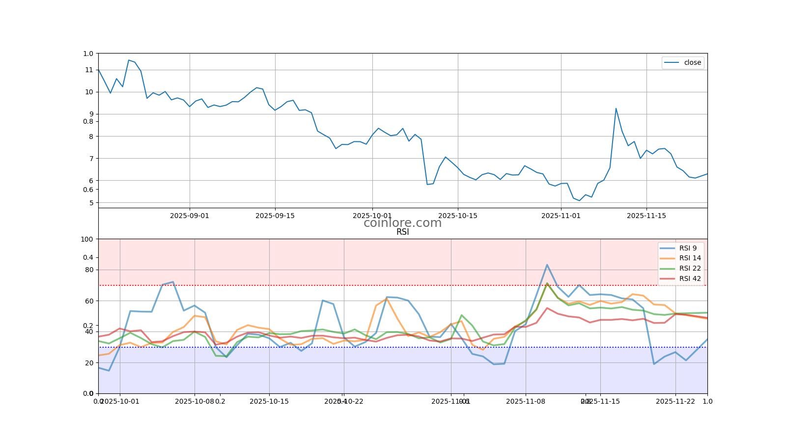 Uniswap RSI indicator
