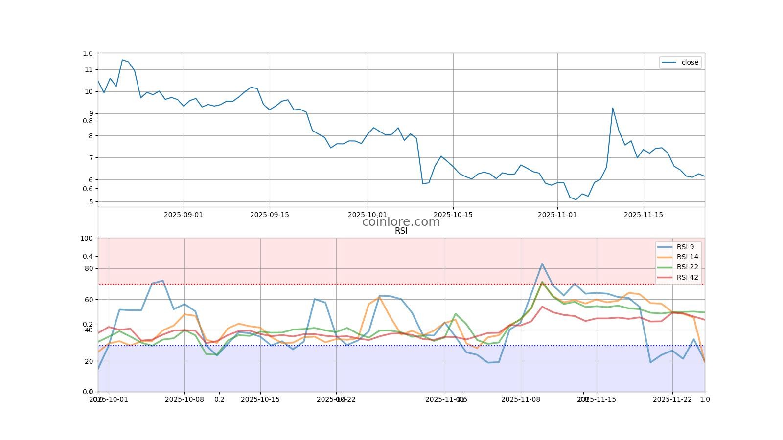 Uniswap RSI indicator