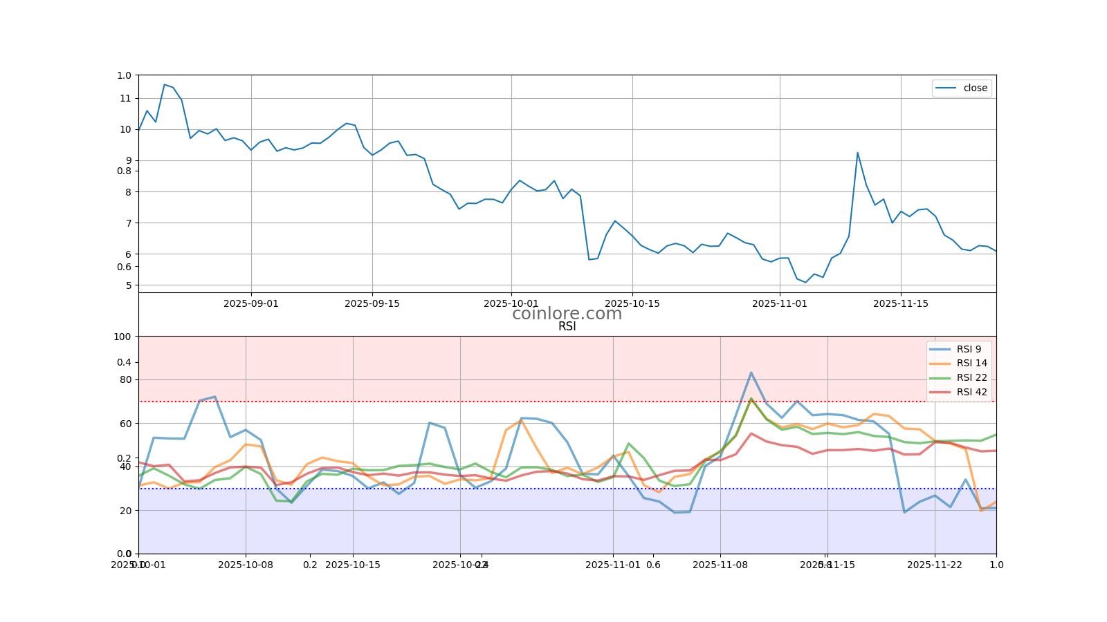 Uniswap RSI indicator