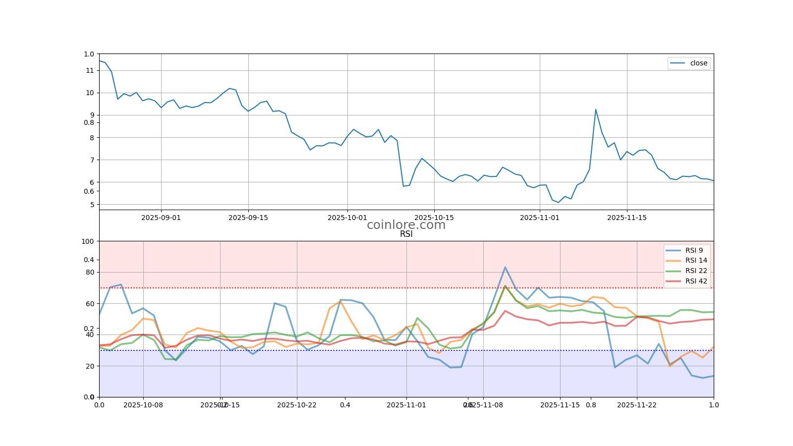 Uniswap RSI indicator