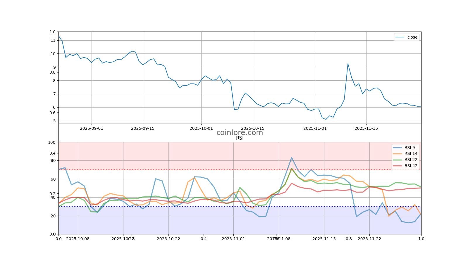 Uniswap RSI indicator