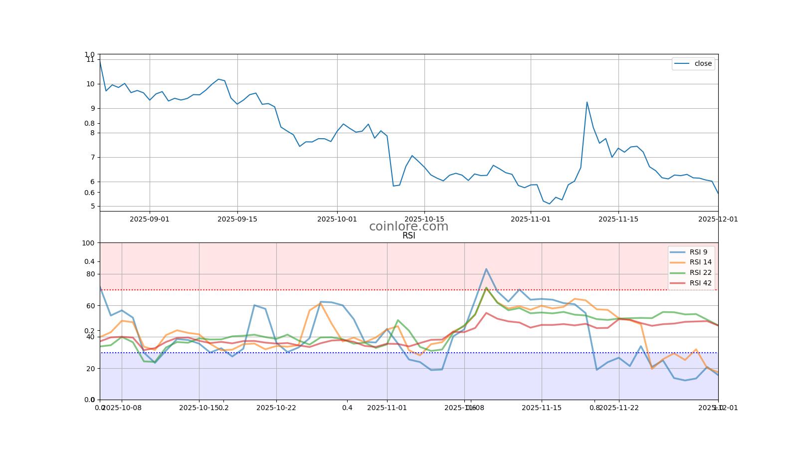 Uniswap RSI indicator