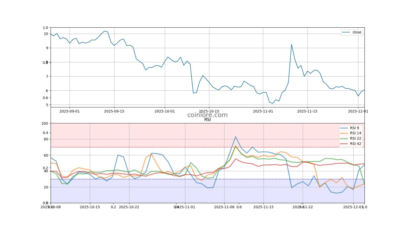 Uniswap RSI indicator