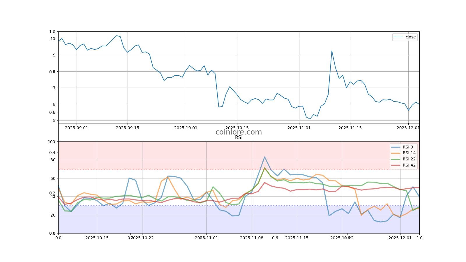 Uniswap RSI indicator