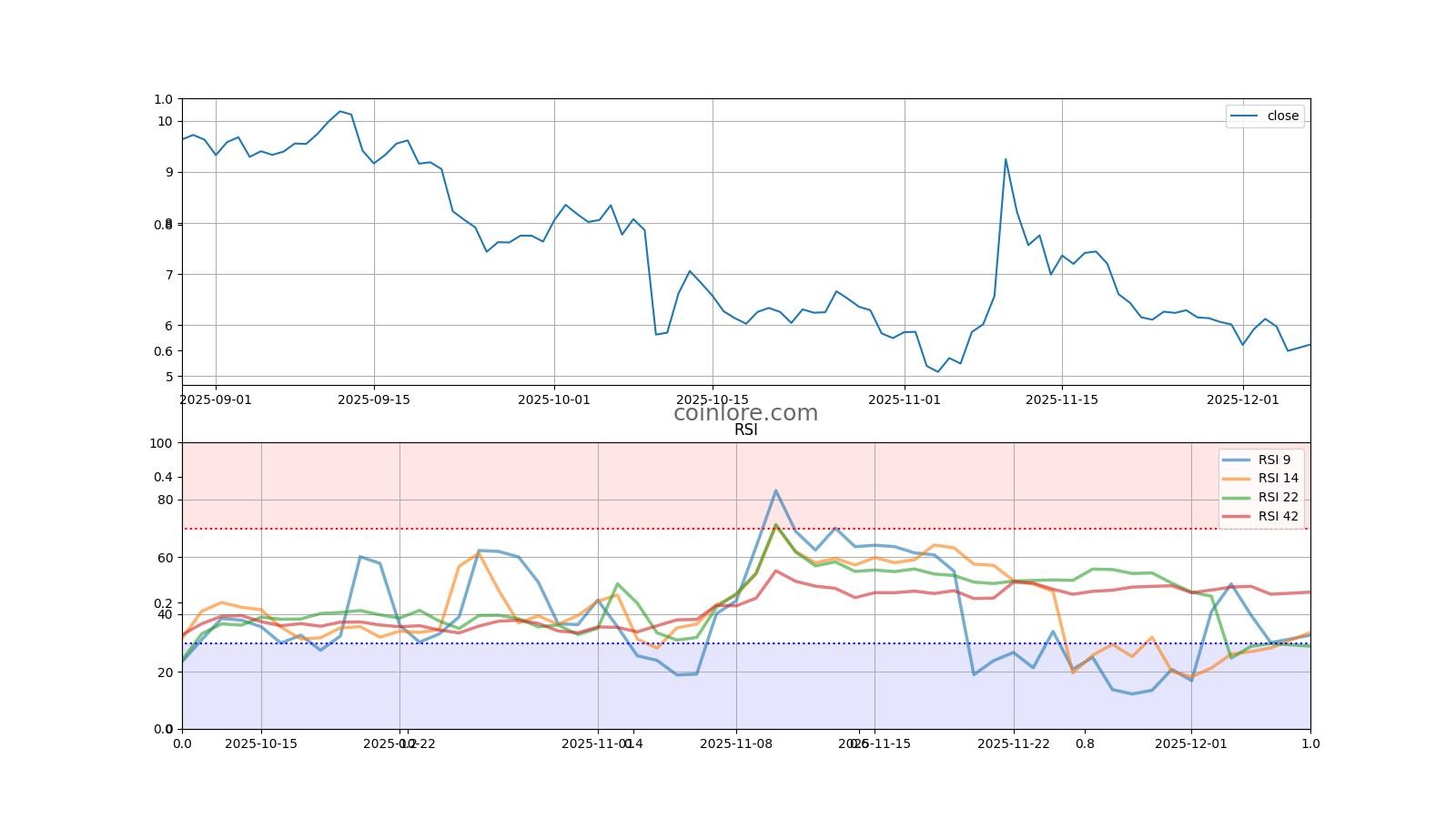 Uniswap RSI indicator
