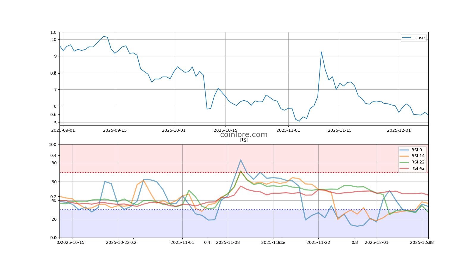 Uniswap RSI indicator