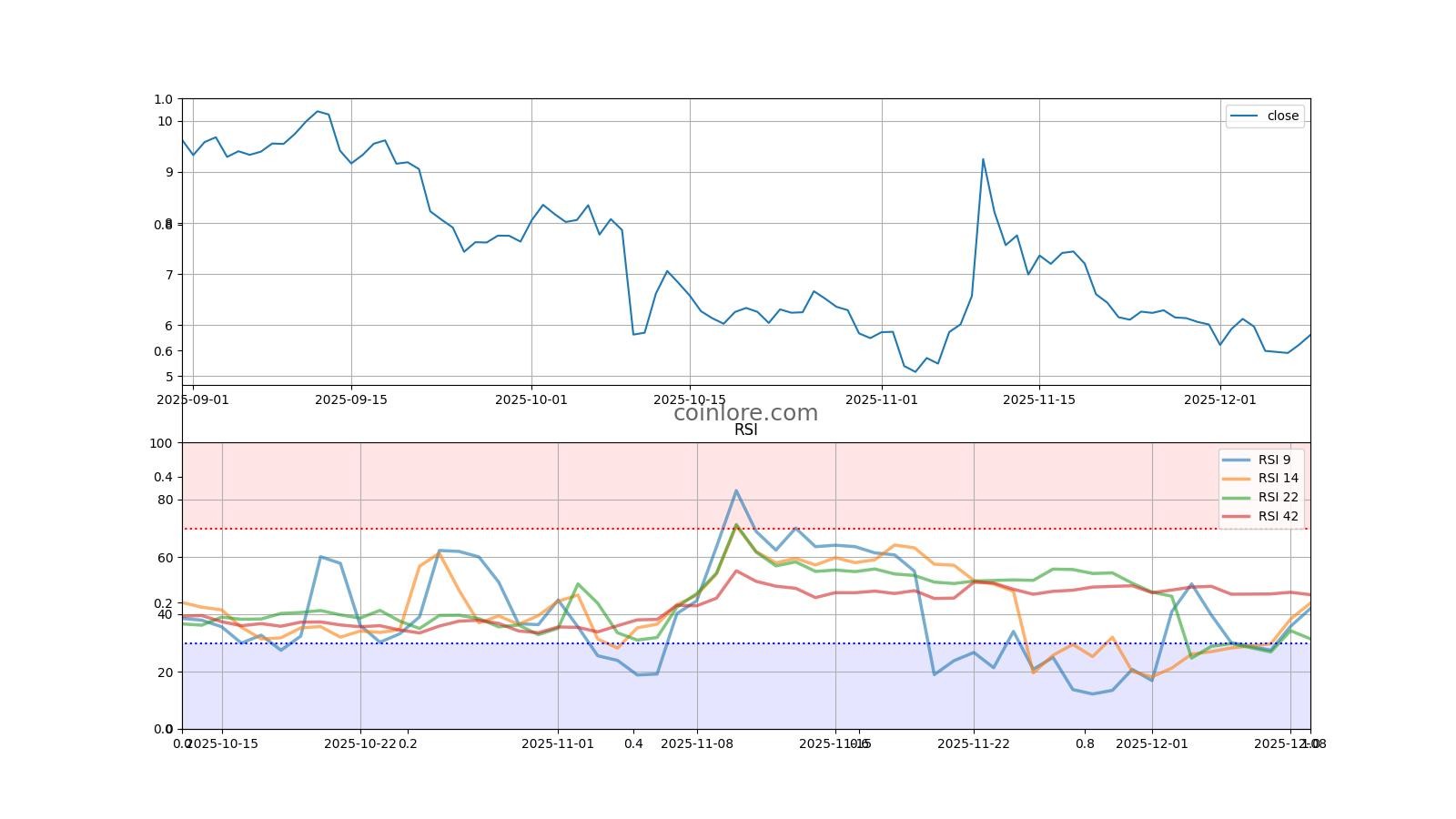 Uniswap RSI indicator