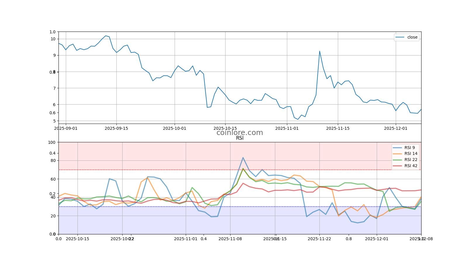 Uniswap RSI indicator