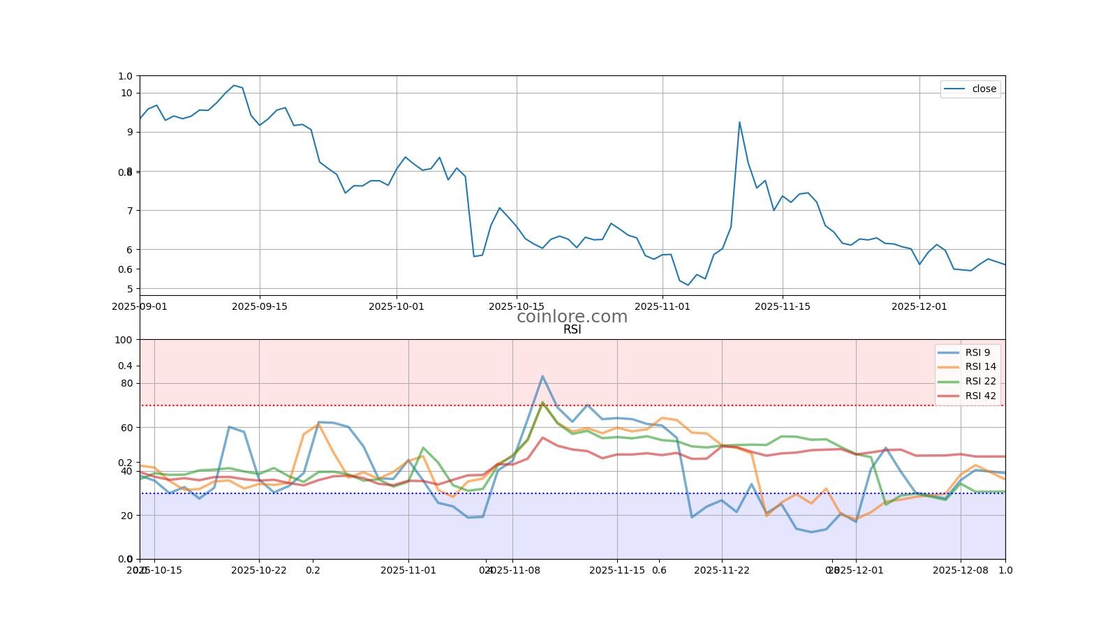 Uniswap RSI indicator