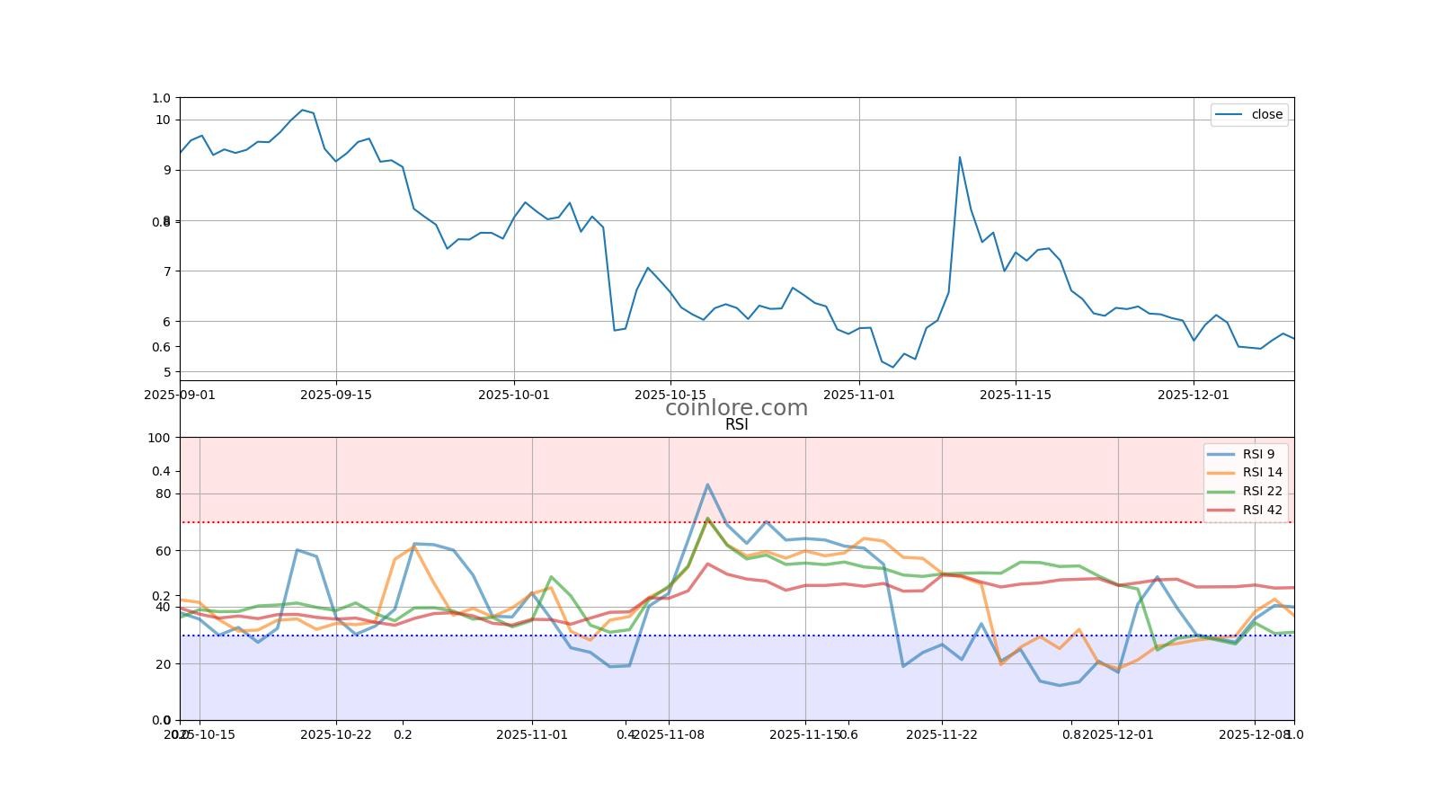 유니스왑 RSI indicator