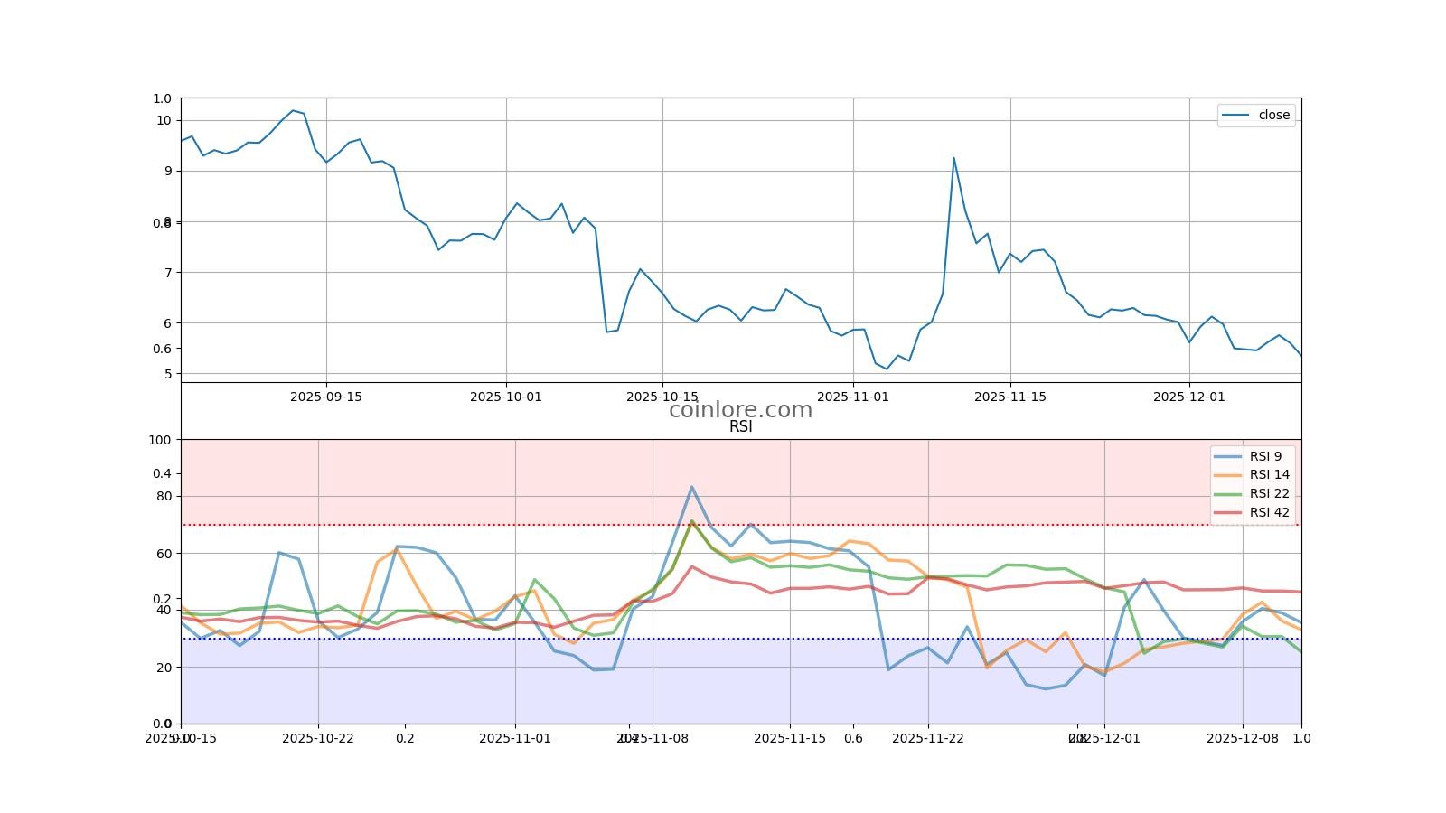 Uniswap RSI indicator