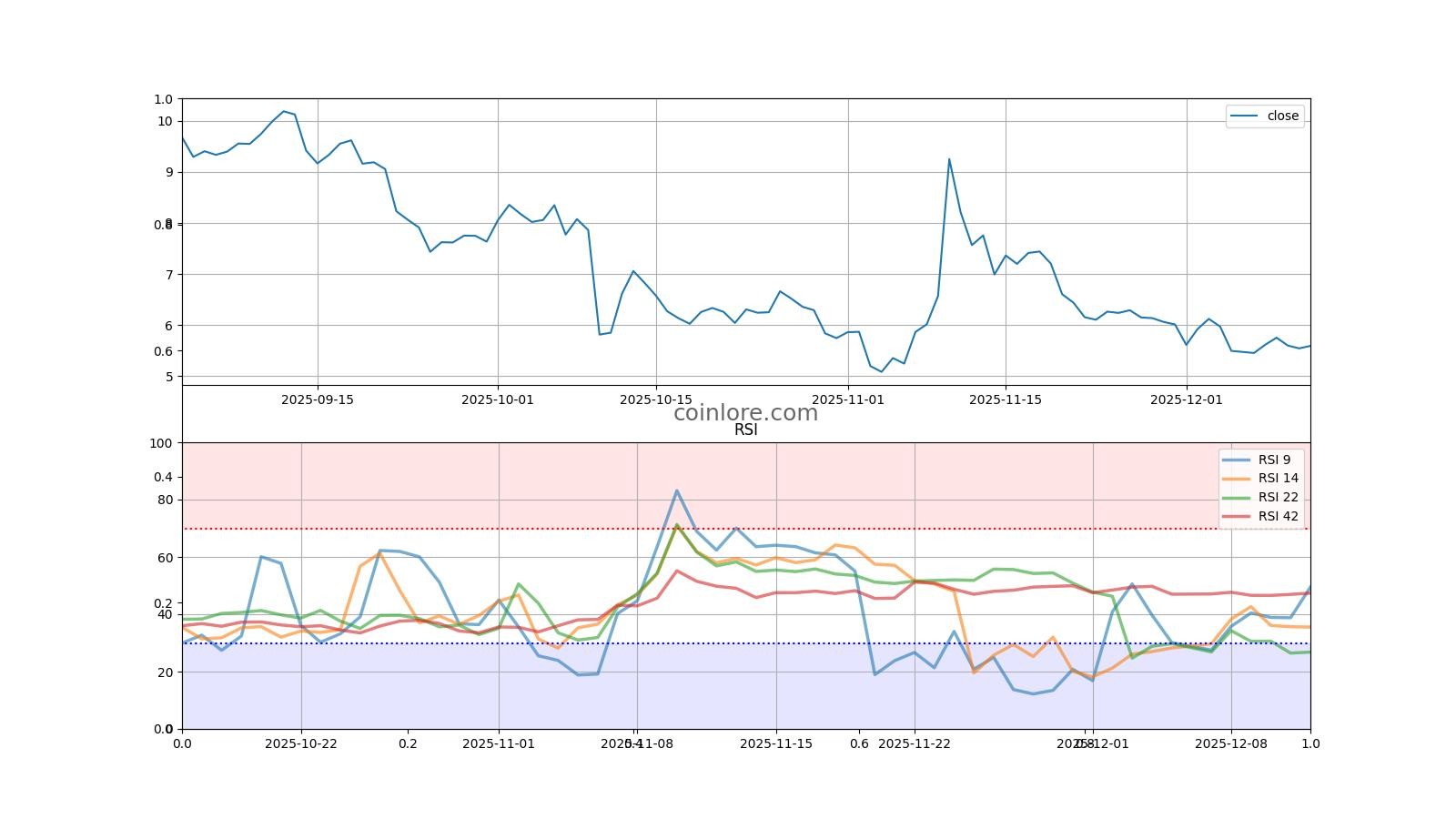 Uniswap RSI indicator