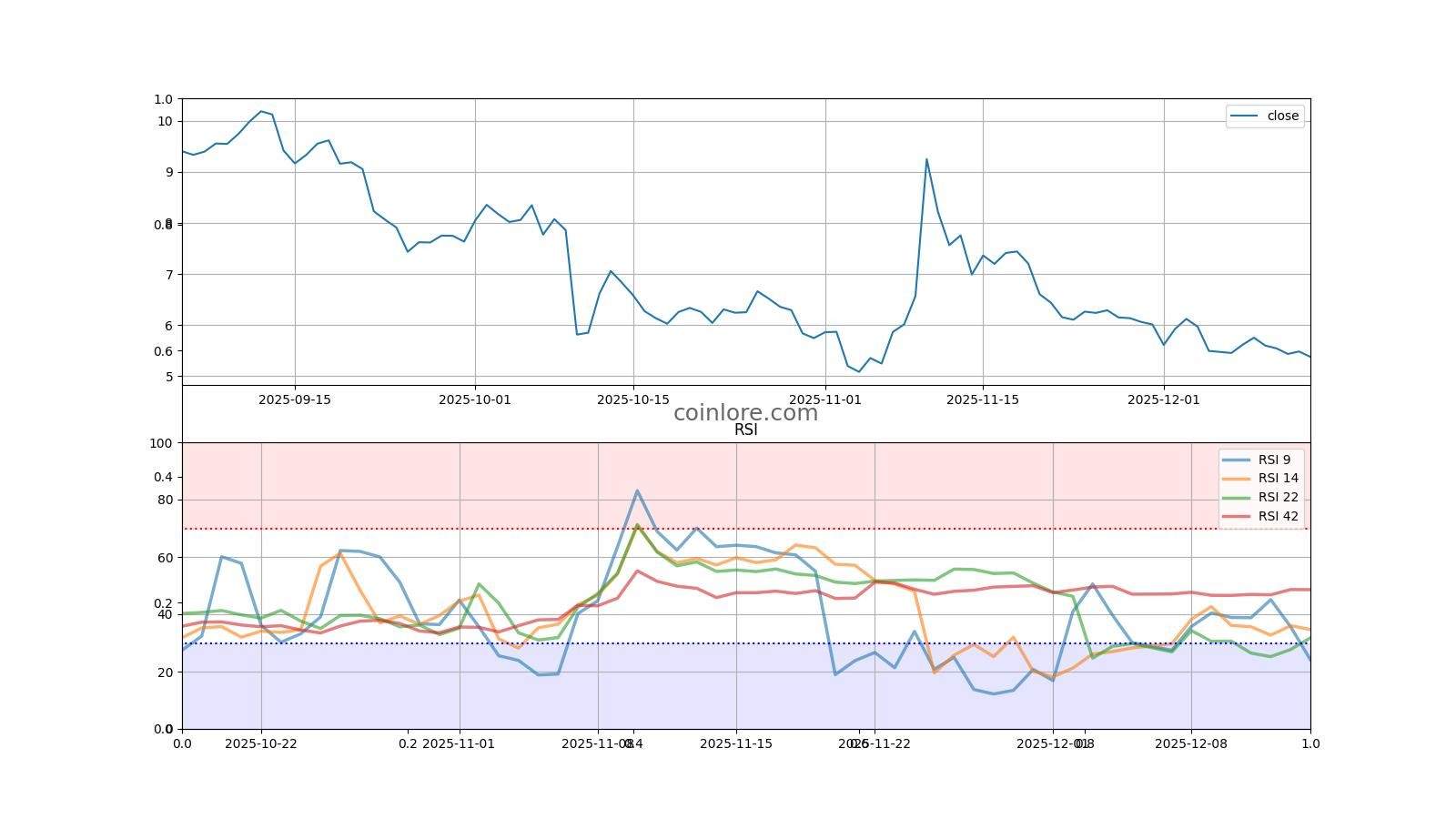 Uniswap RSI indicator