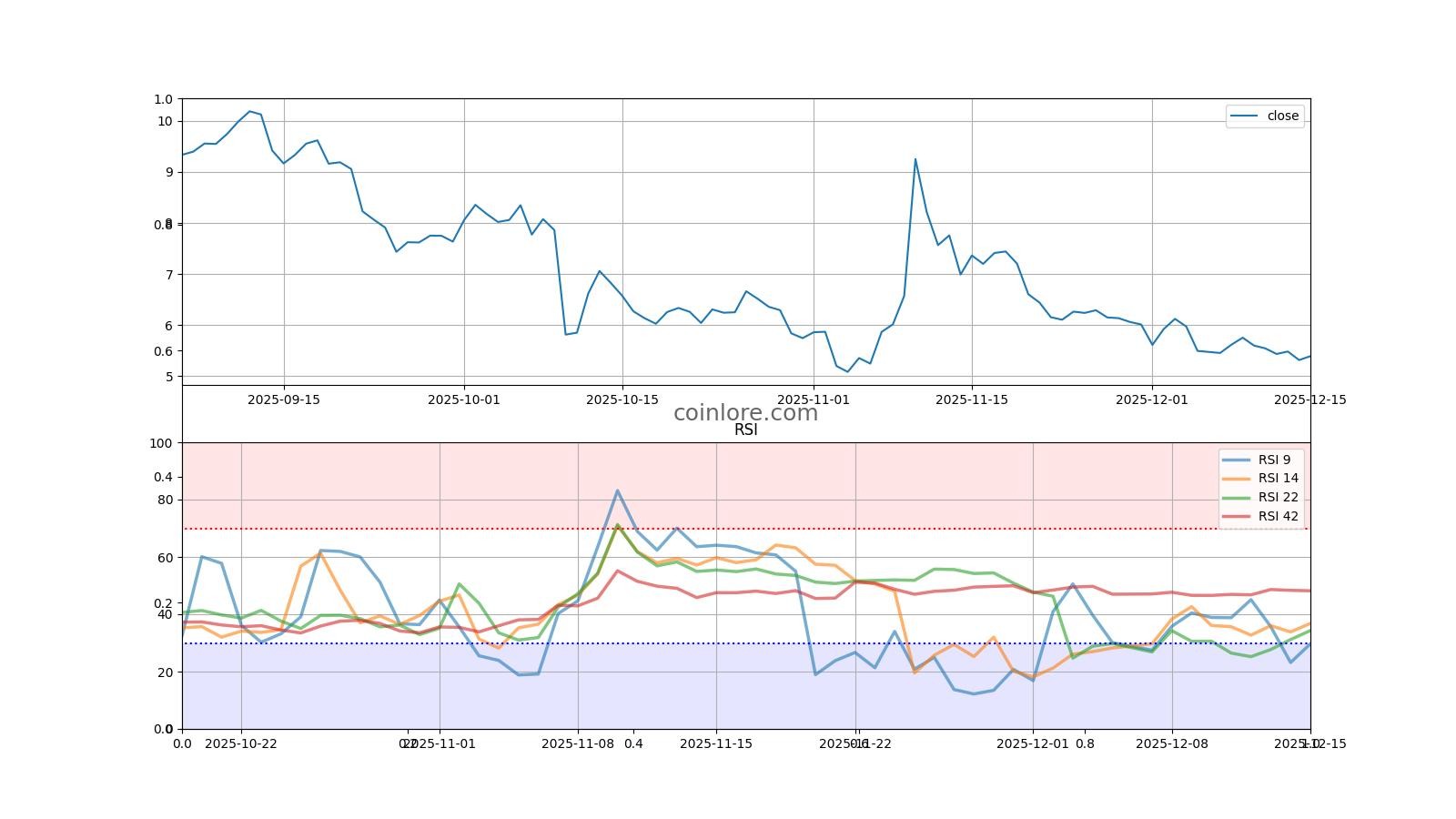 Uniswap RSI indicator