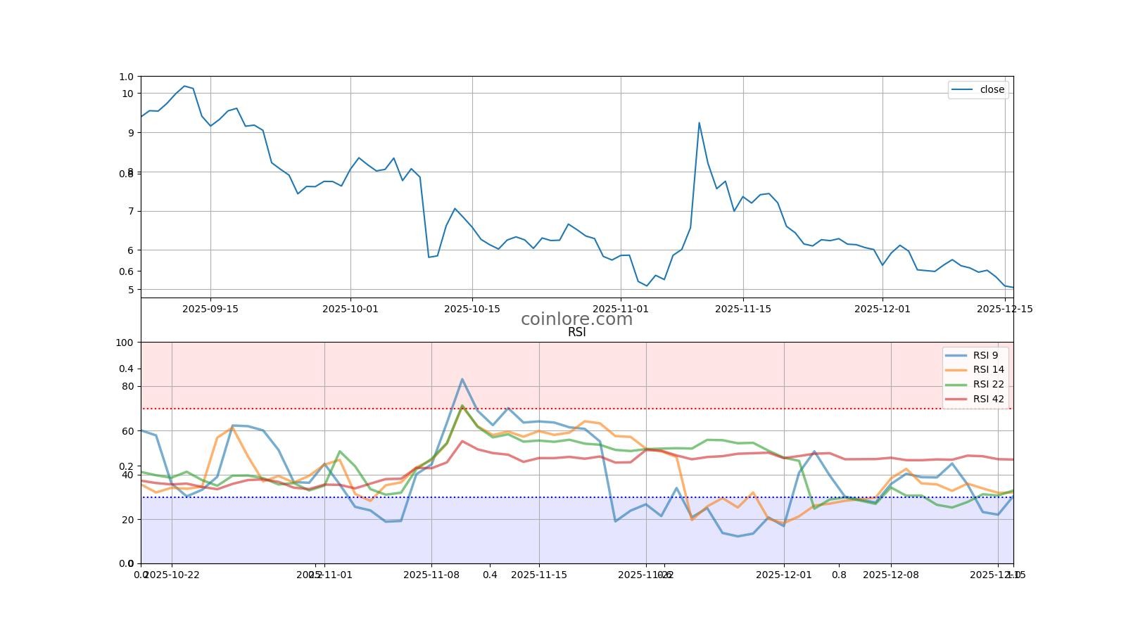 Uniswap RSI indicator