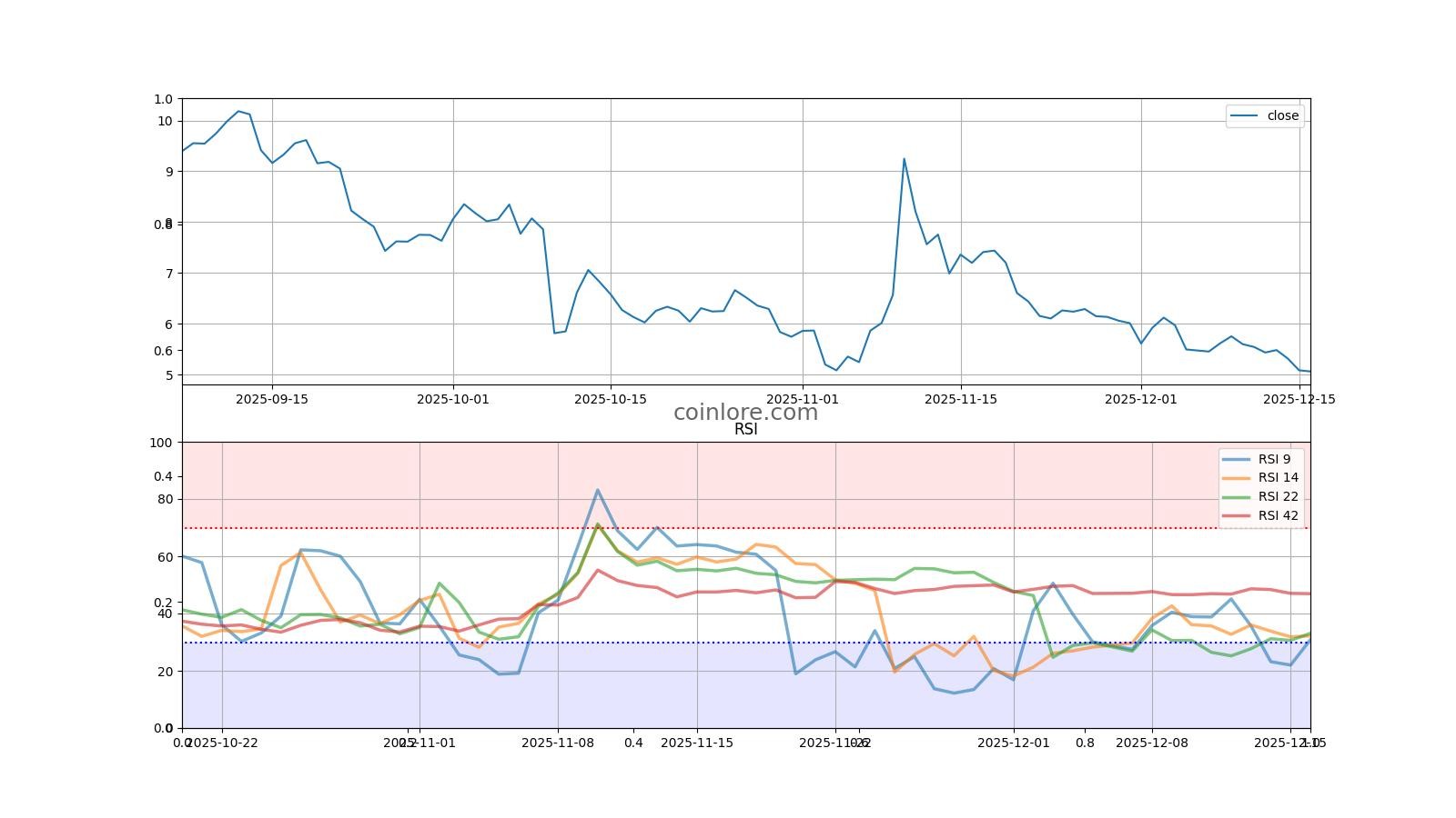 Uniswap RSI indicator