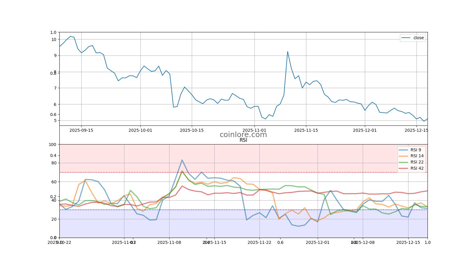 Uniswap RSI indicator
