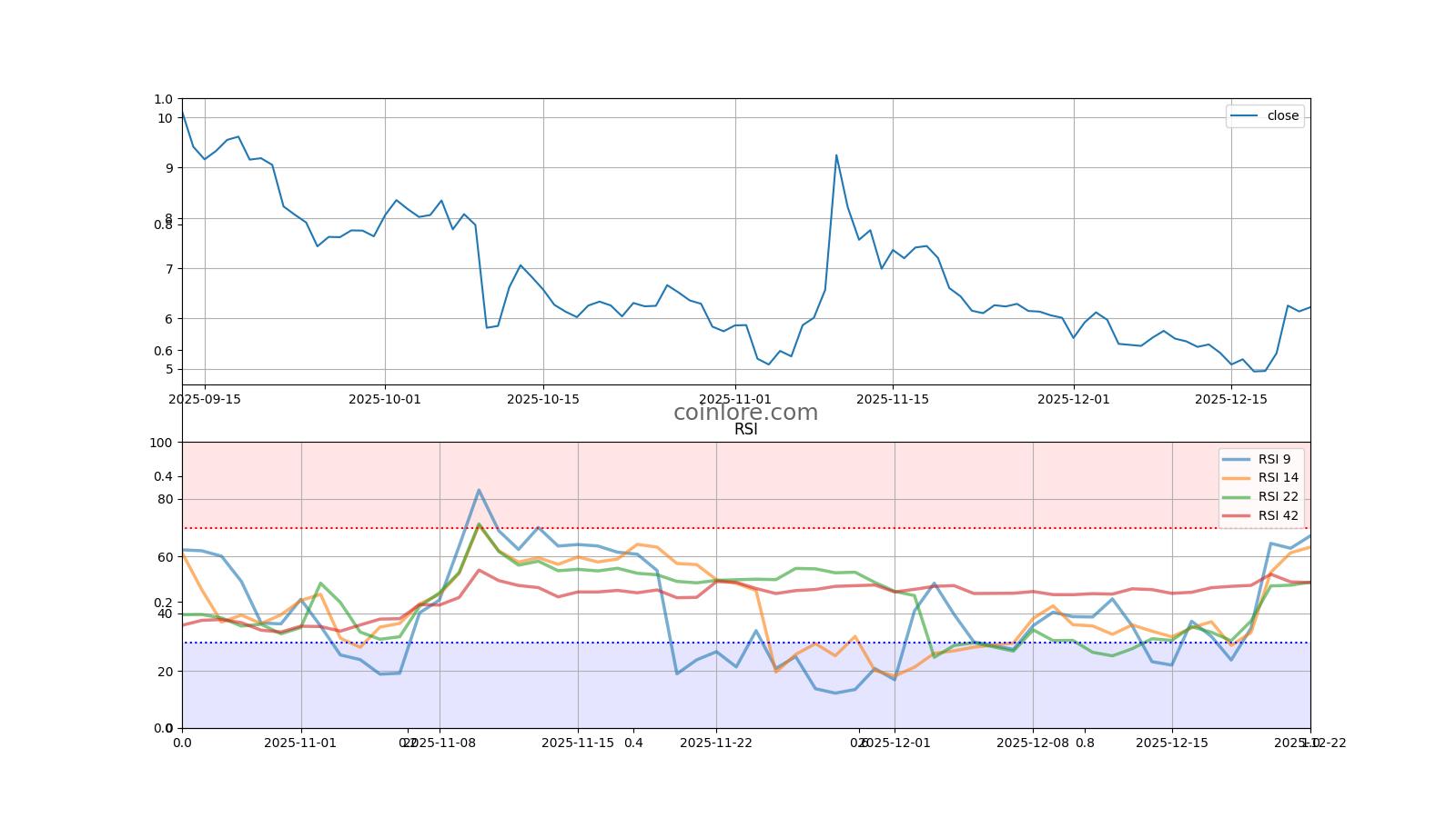 Uniswap RSI indicator