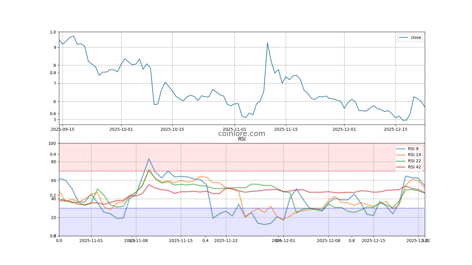 Uniswap RSI indicator
