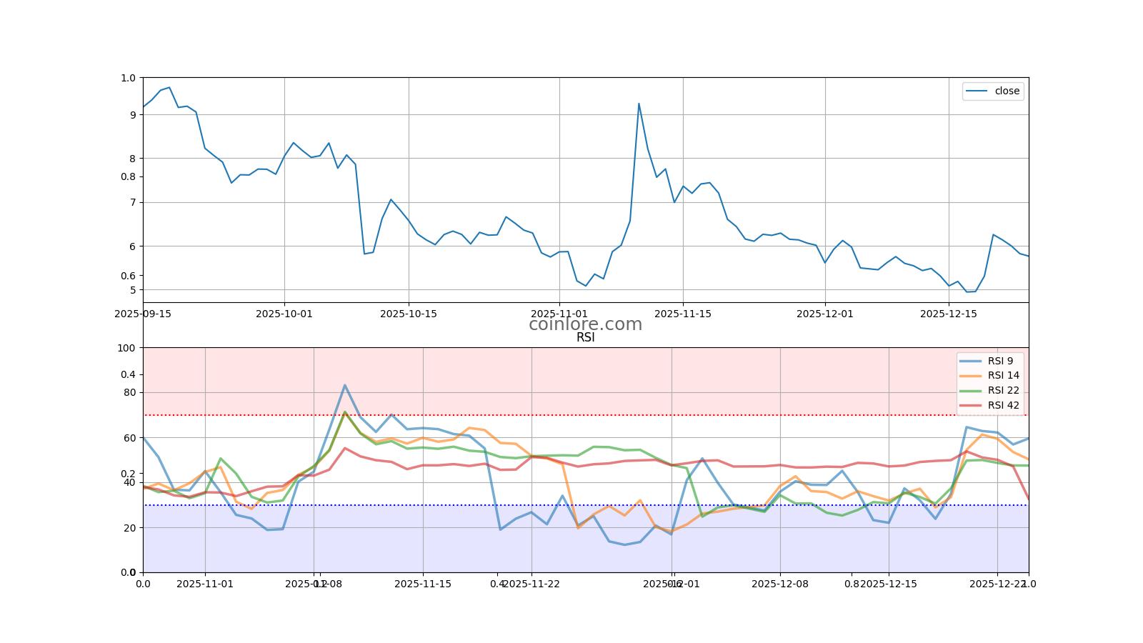 Uniswap RSI indicator