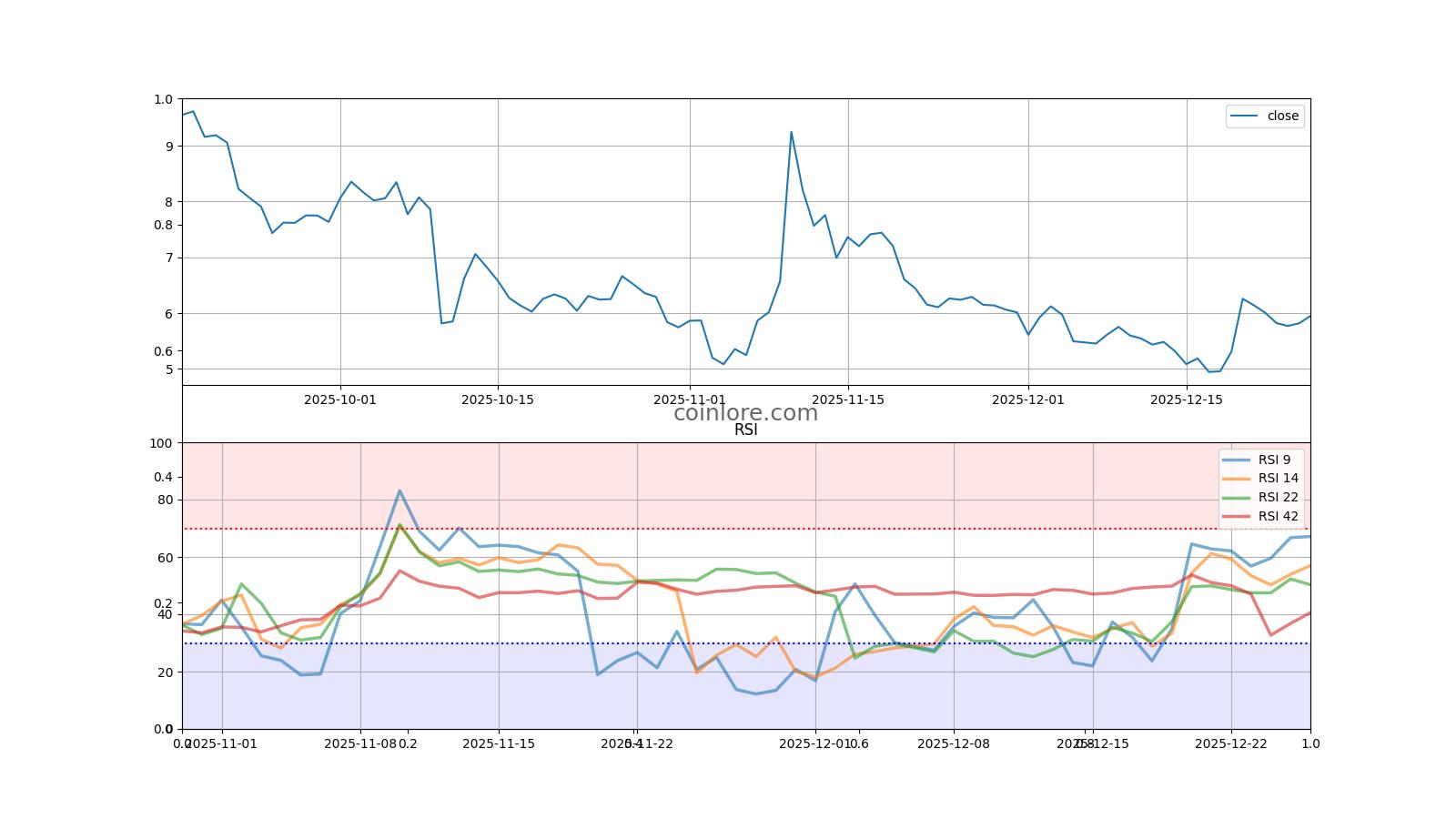 Uniswap RSI indicator