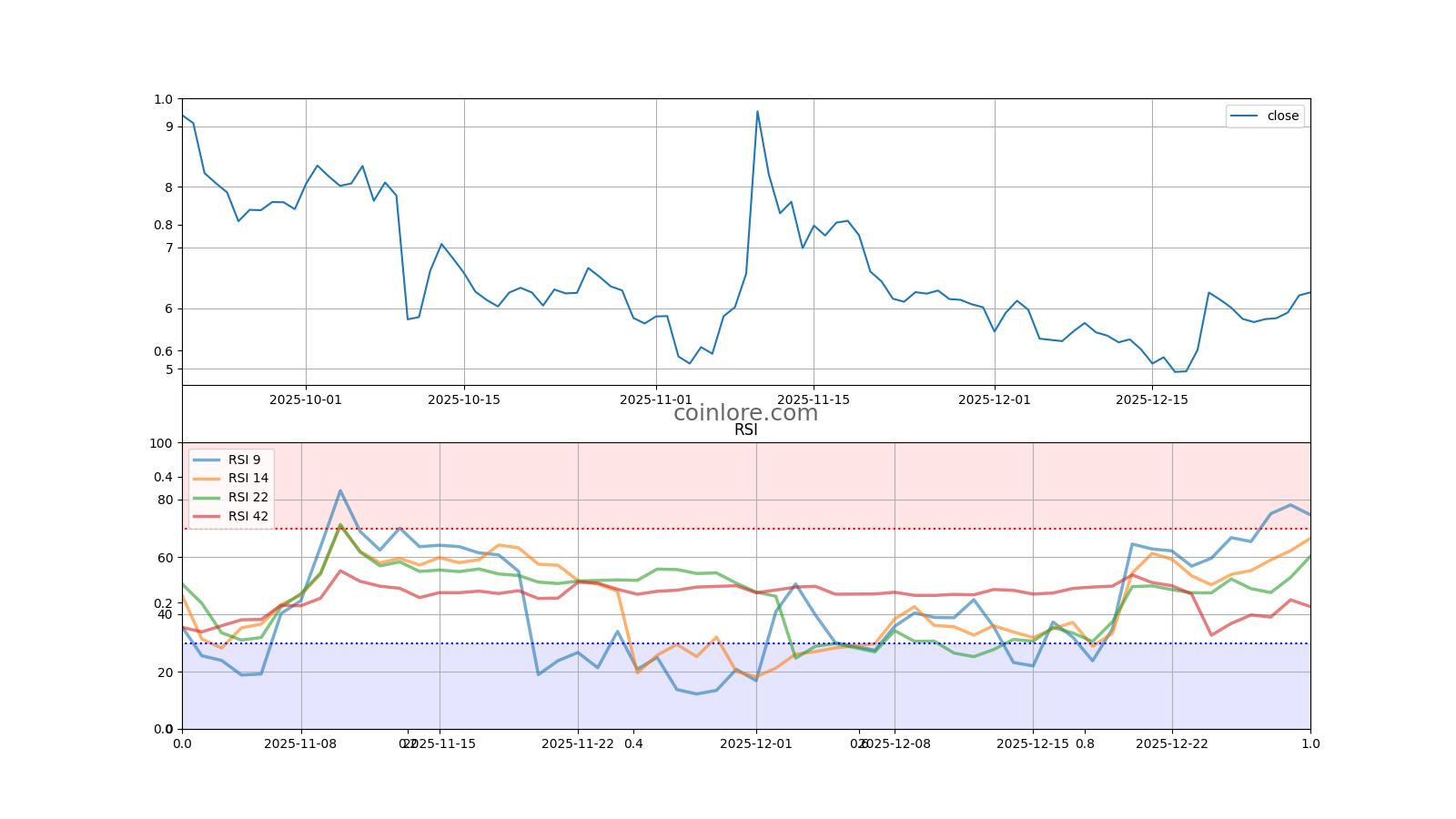Uniswap RSI indicator
