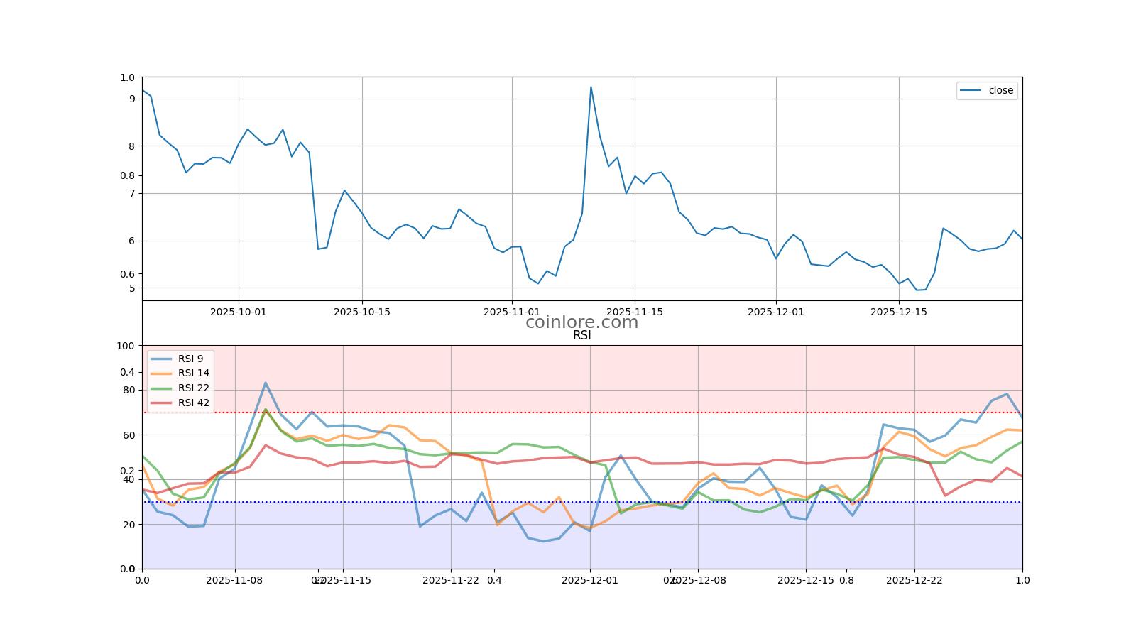 Uniswap RSI indicator