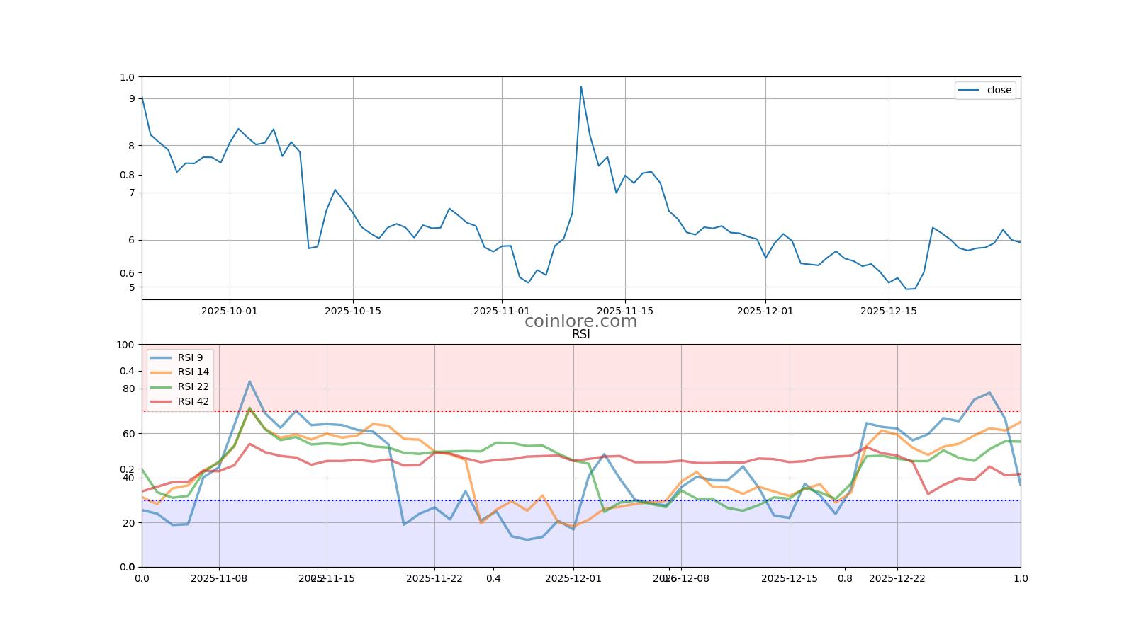 Uniswap RSI indicator