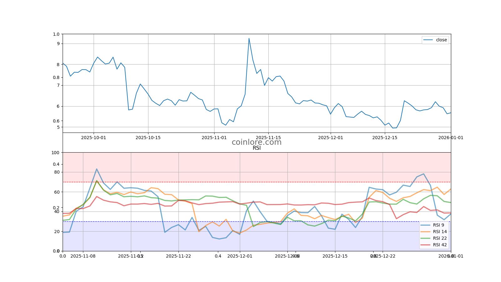 Uniswap RSI indicator