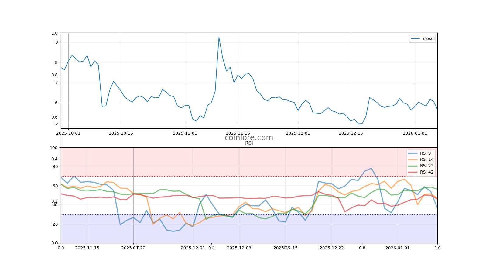 Uniswap RSI indicator
