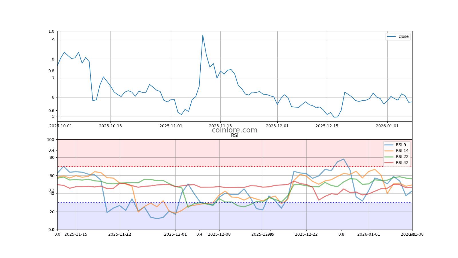 Uniswap RSI indicator
