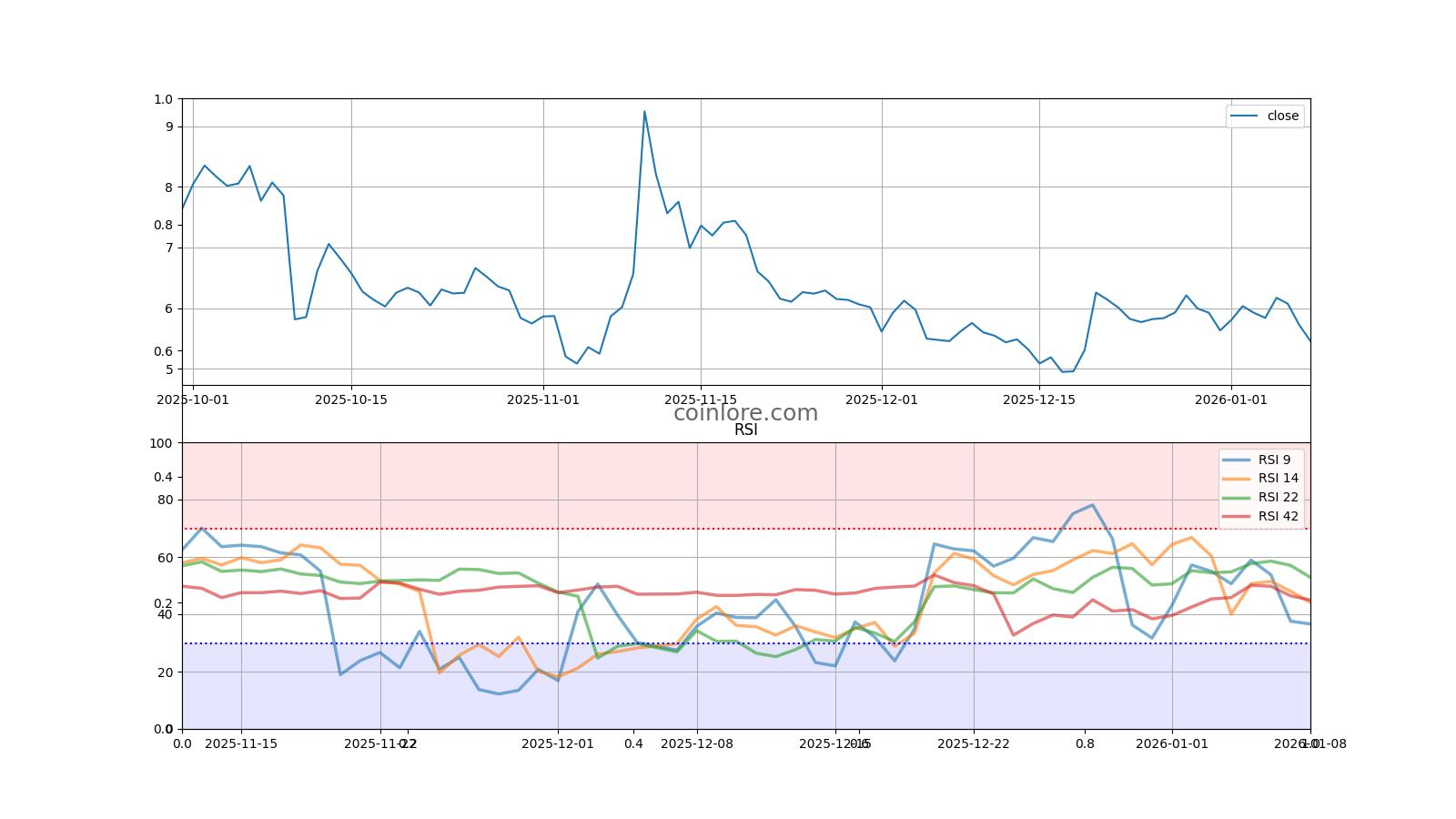 Uniswap RSI indicator