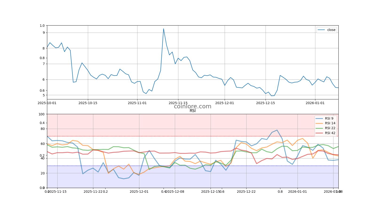 유니스왑 RSI indicator