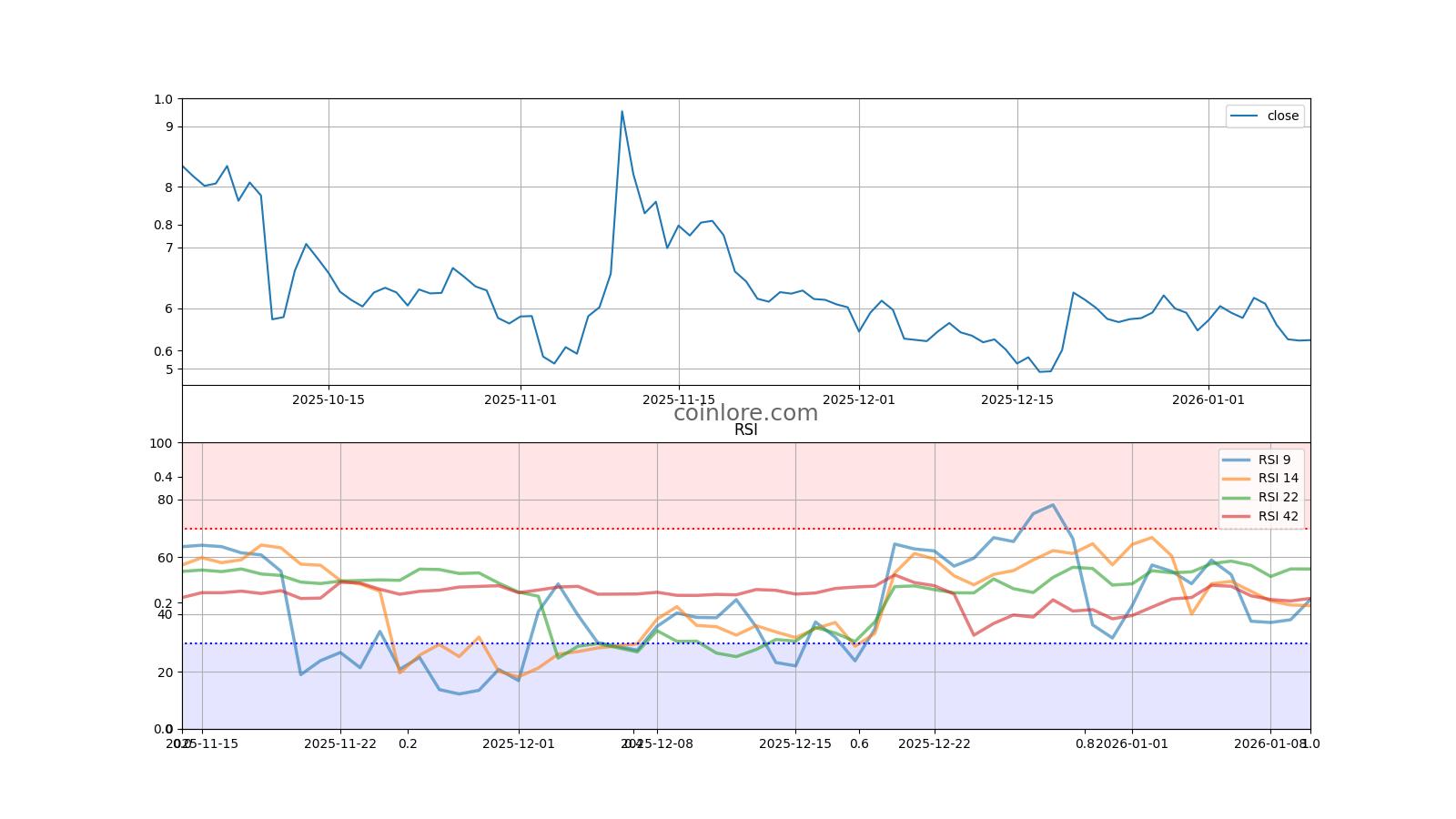 Uniswap RSI indicator