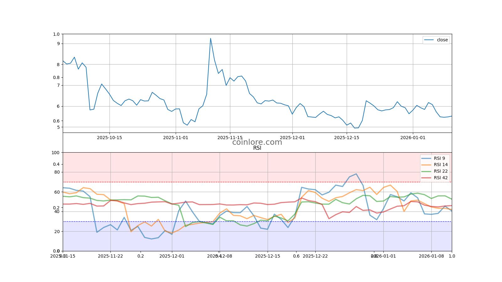 Uniswap RSI indicator