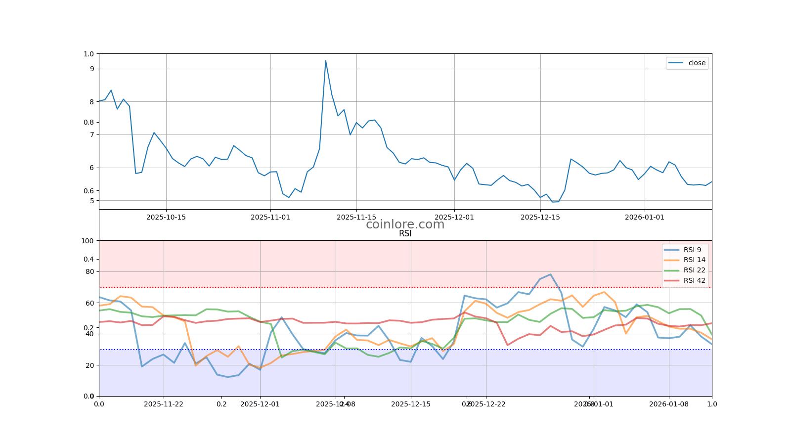 Uniswap RSI indicator