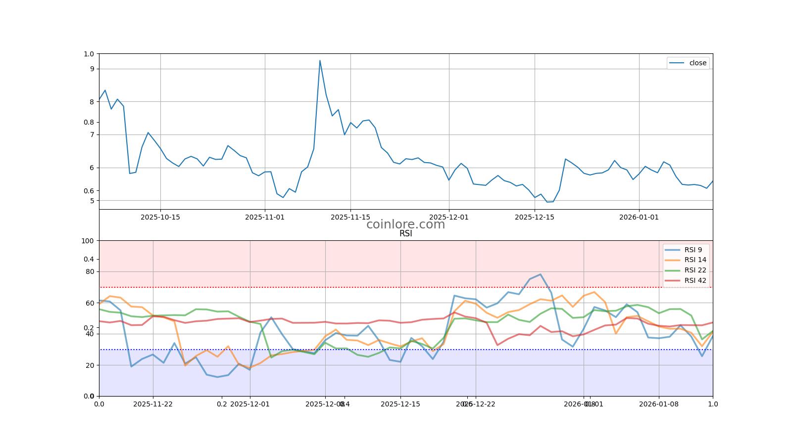 Uniswap RSI indicator