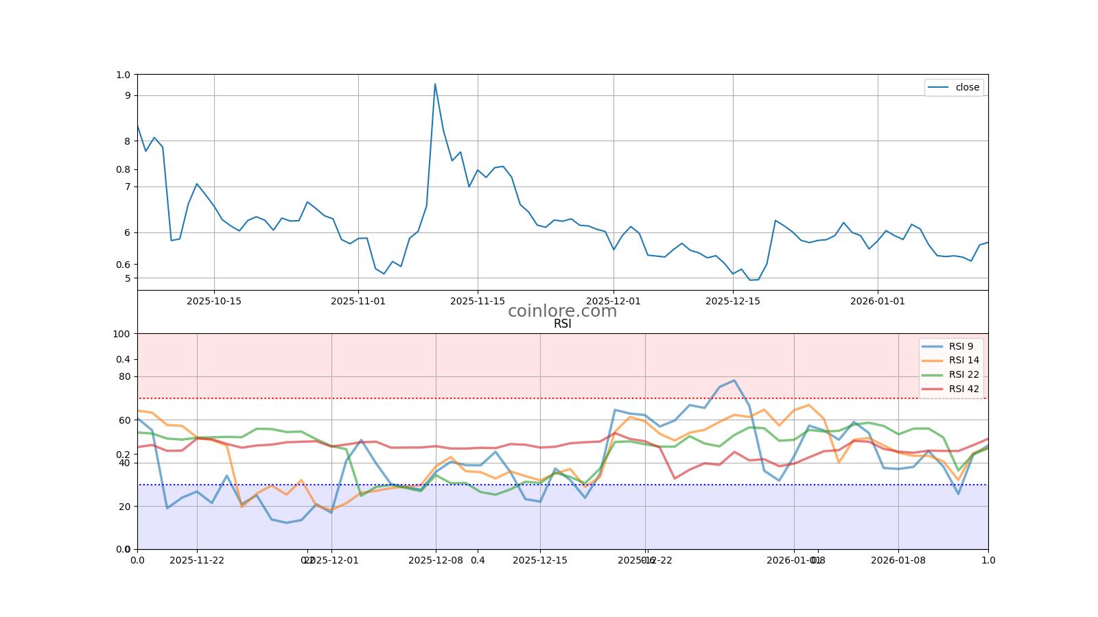 Uniswap RSI indicator