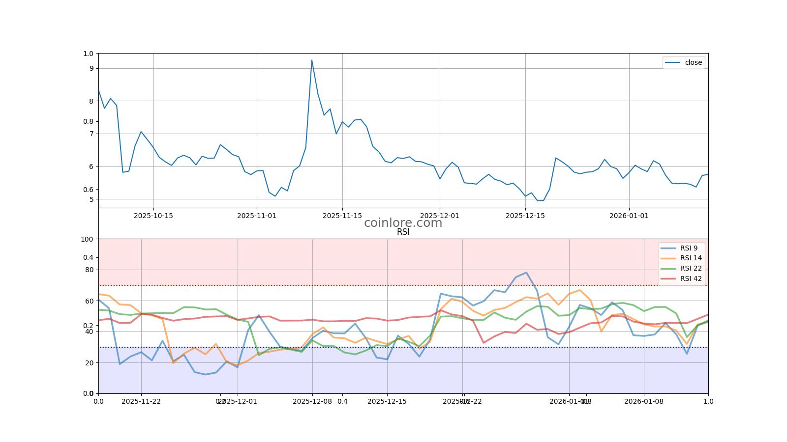 Uniswap RSI indicator