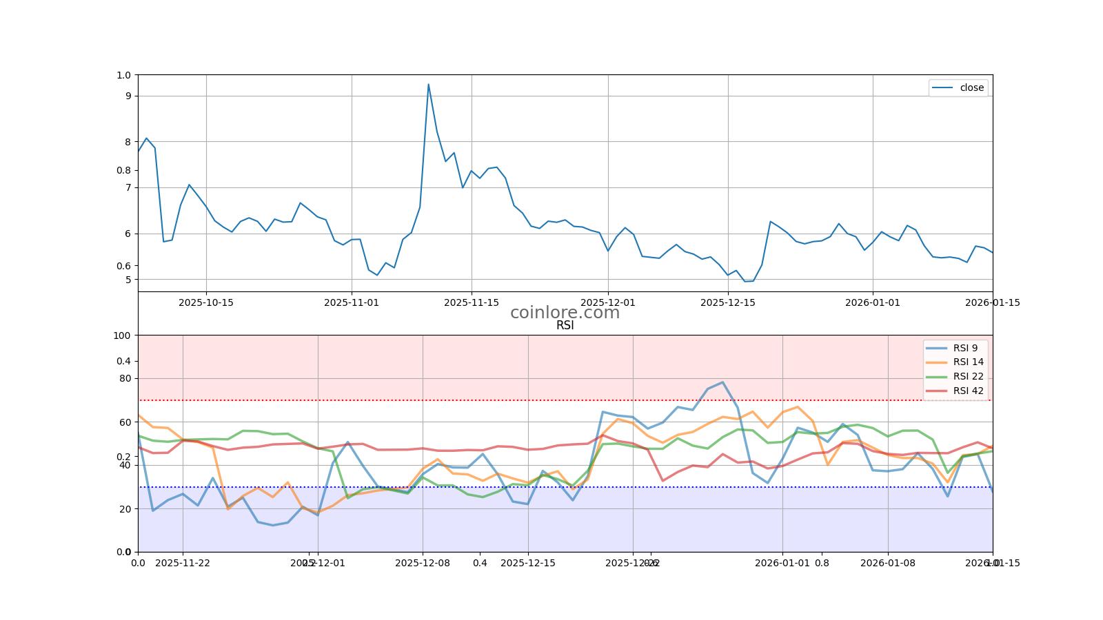 Uniswap RSI indicator