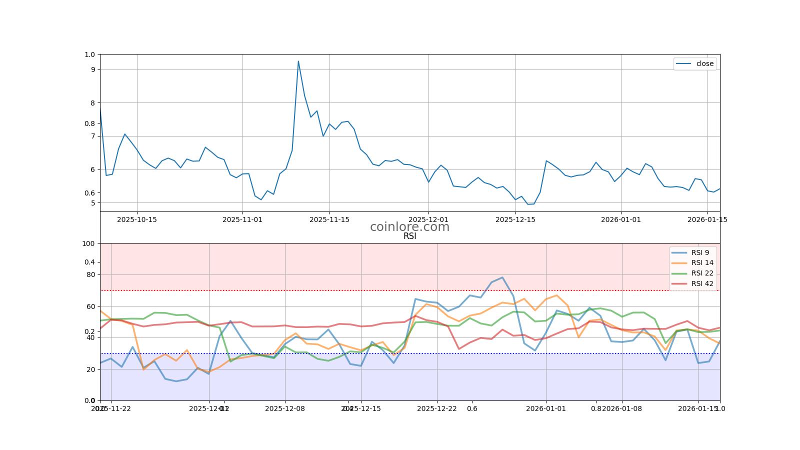 Uniswap RSI indicator