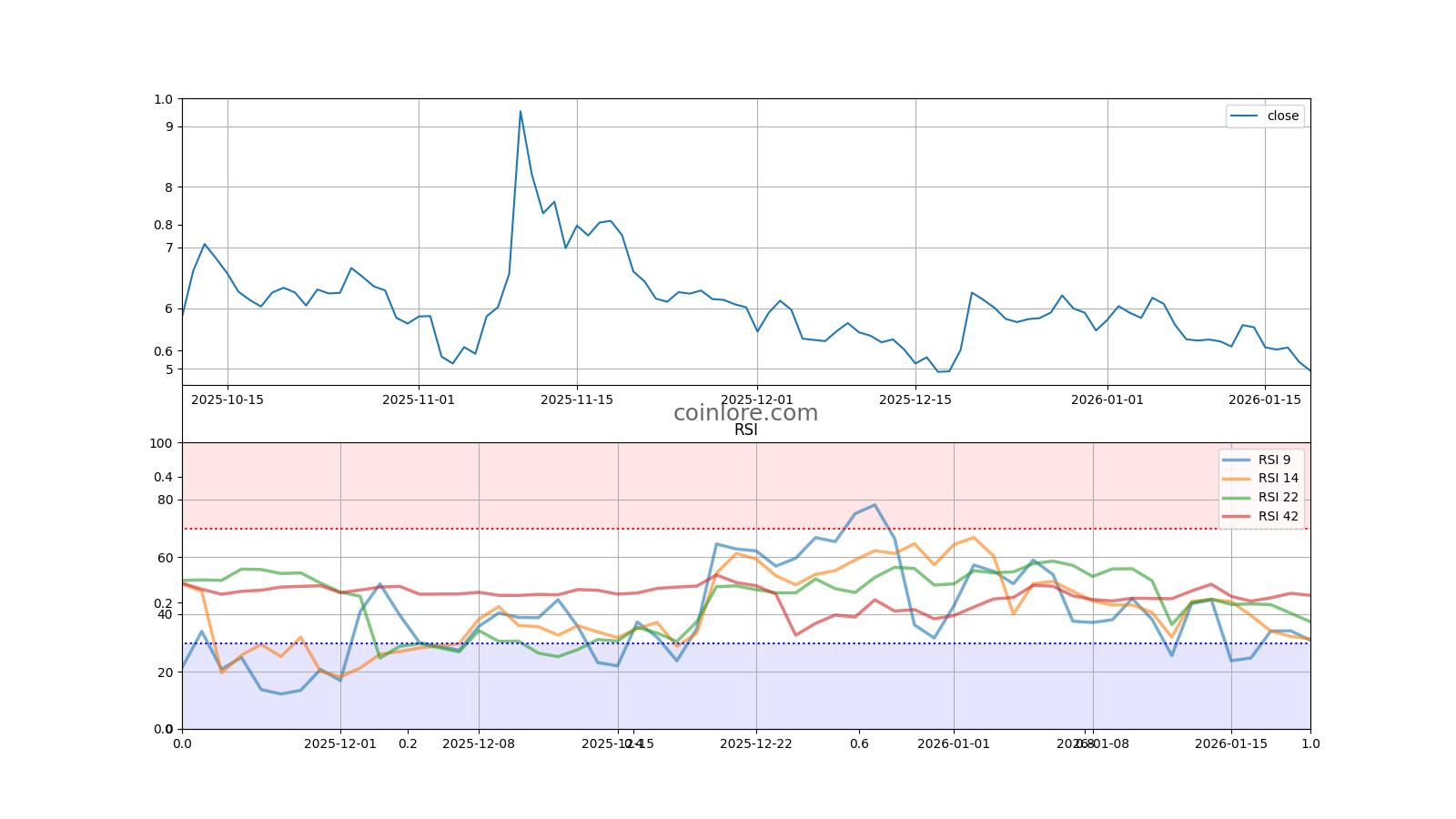 Uniswap RSI indicator