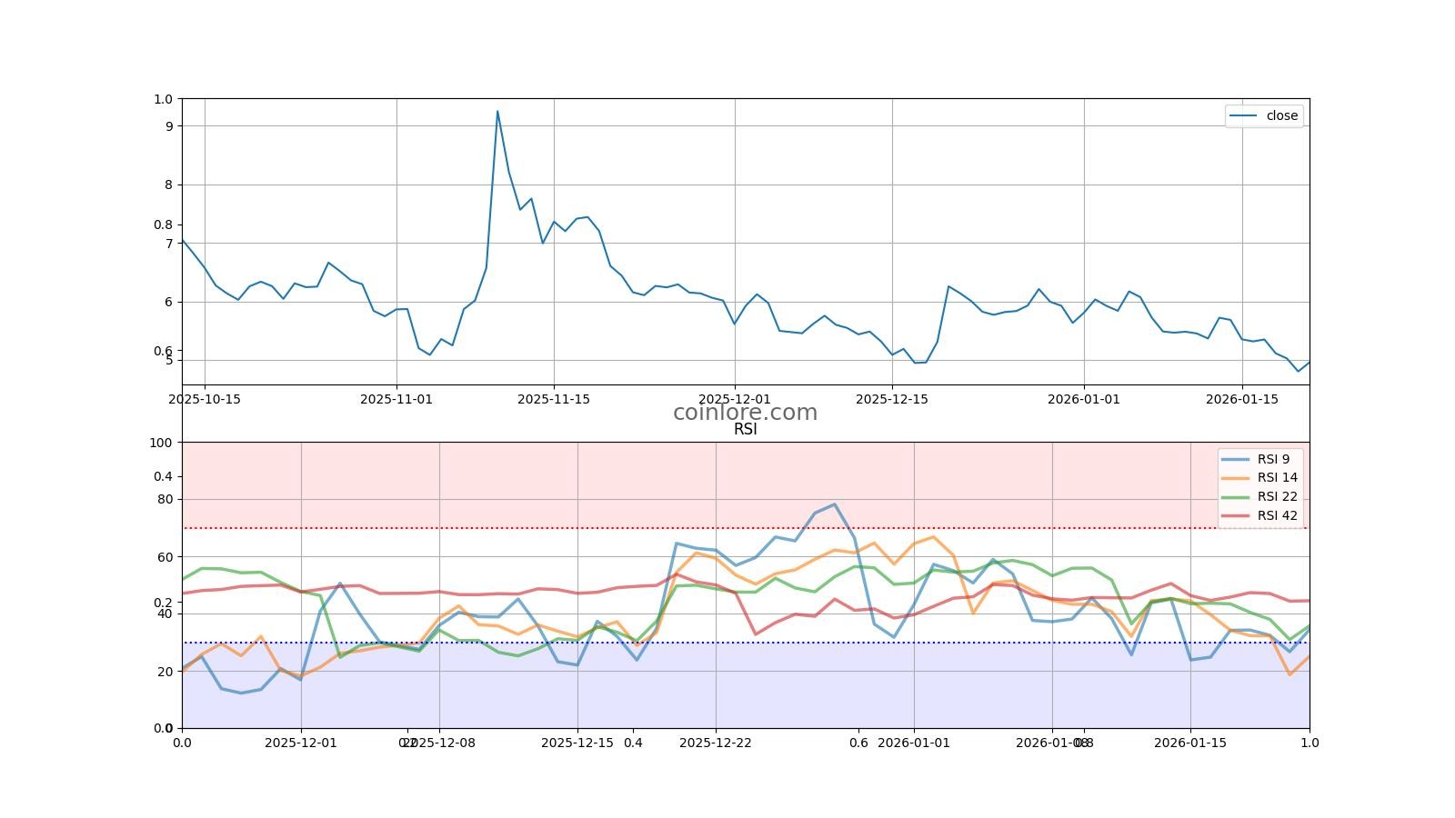 Uniswap RSI indicator