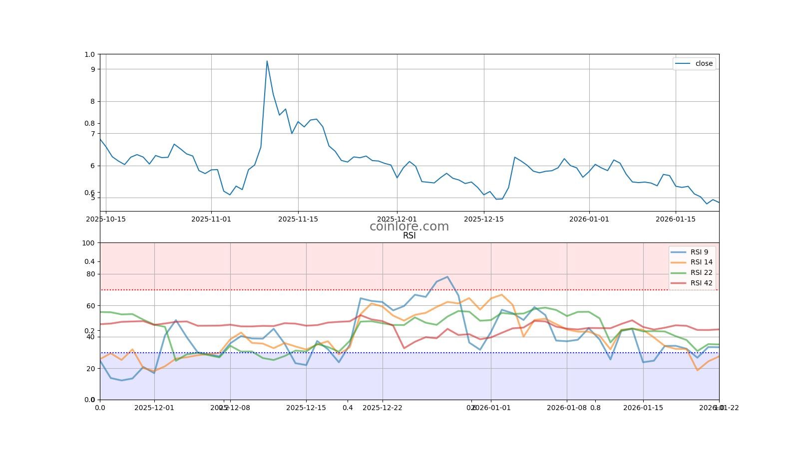 Uniswap RSI indicator