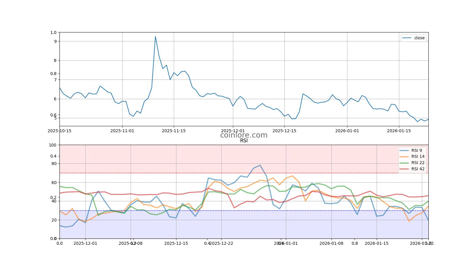 Uniswap RSI indicator