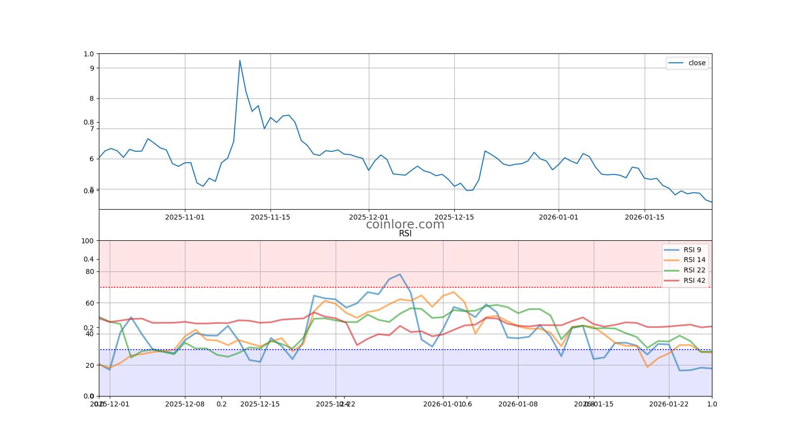 Uniswap RSI indicator
